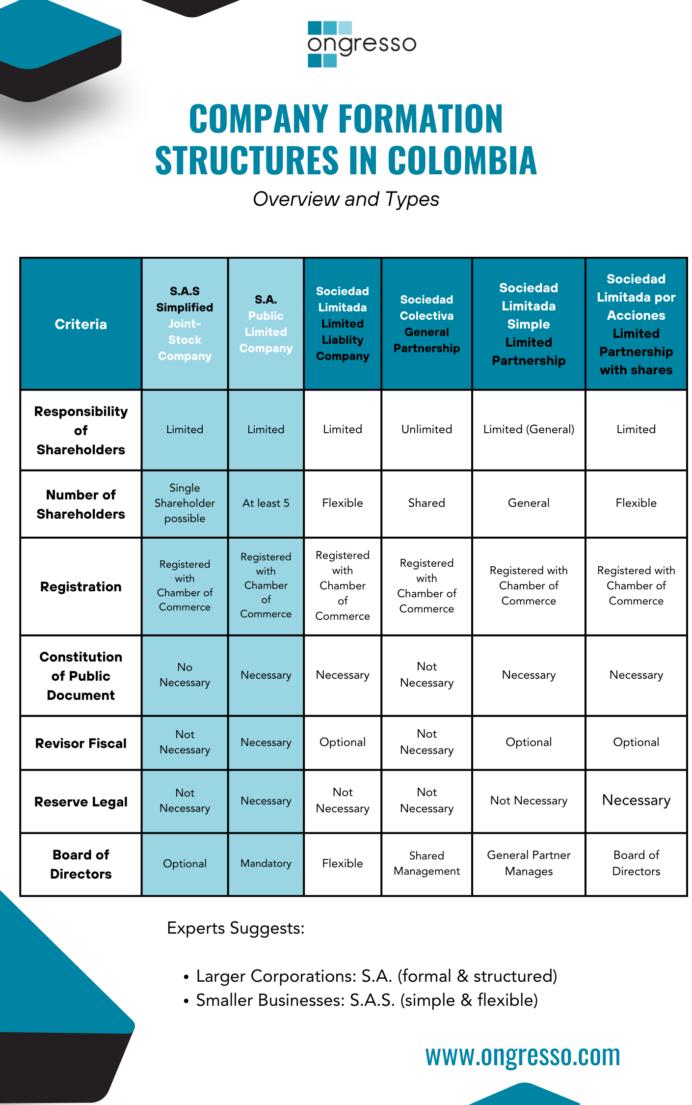 Get to know the most common legal structures in Colombia